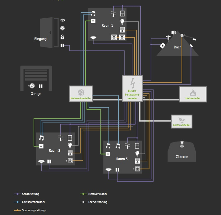Loxone - SmartHome auf einem Bussystem - | SmartHome Blog
