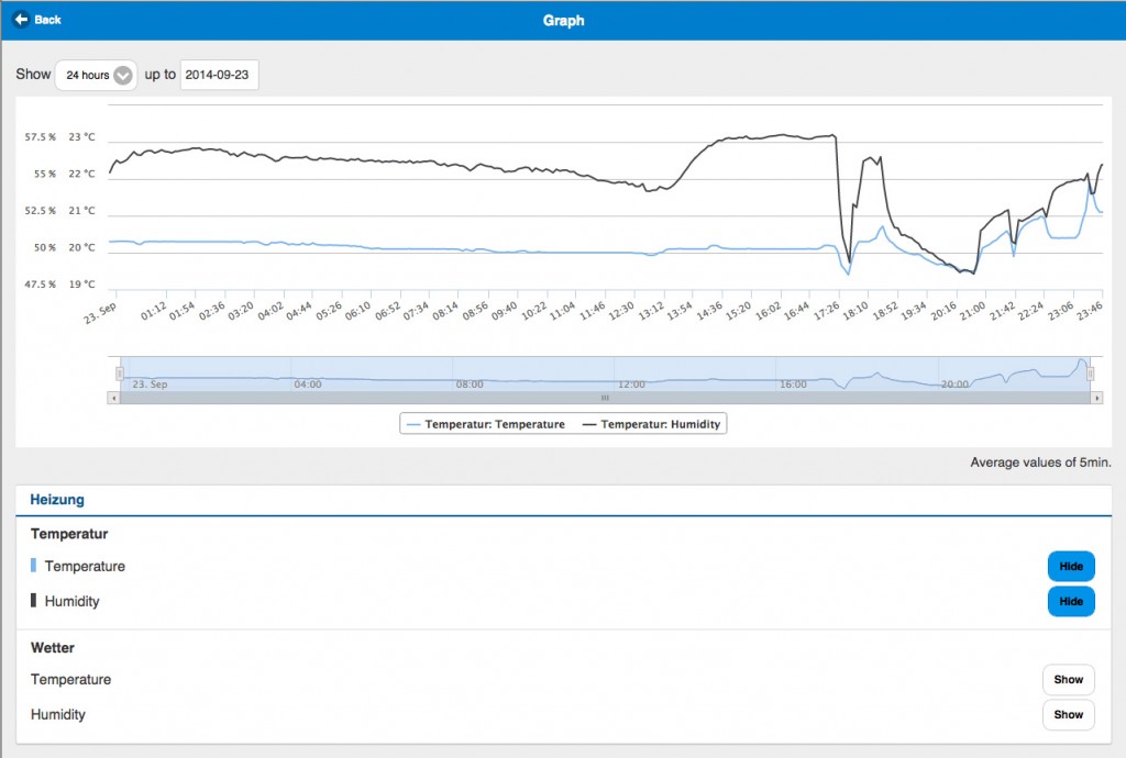 Temperatursensor: Raspberry Pi als Smart Home Zentrale
