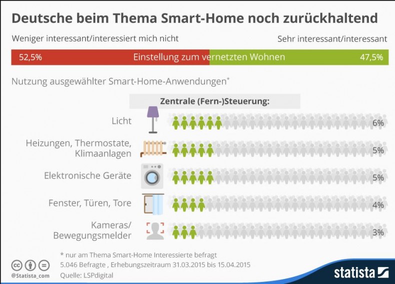 Die perfekte Lichtsteuerung mit Fibaro LUA - Teil 1